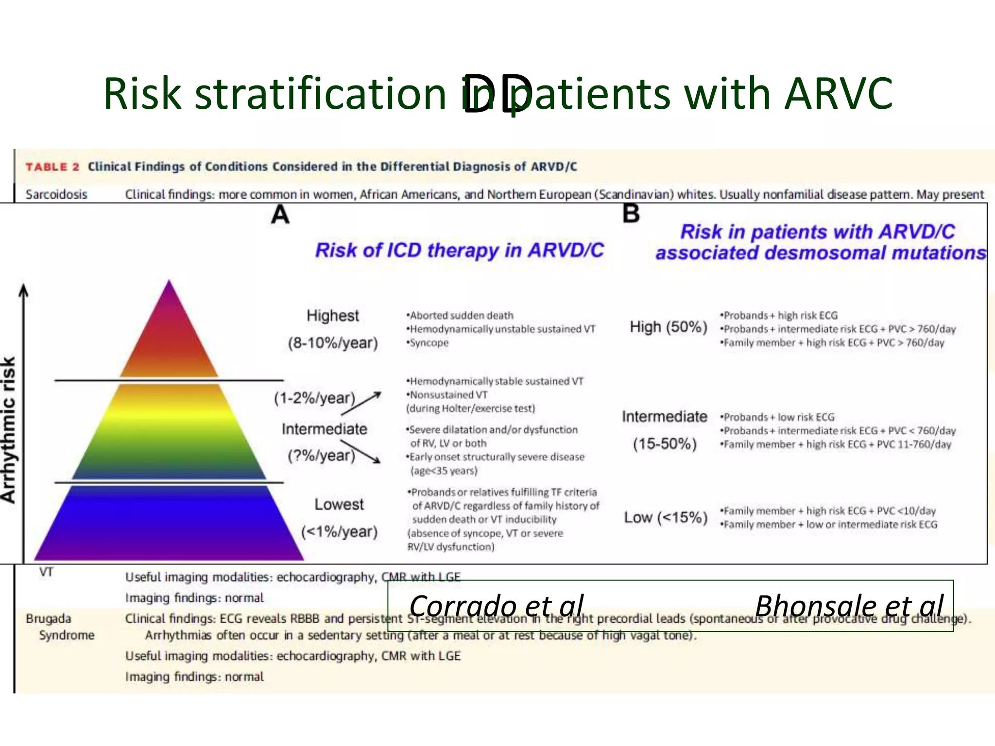 ARRHYTHMOGENIC RIGHT VENTRICULAR DYSPLASIA/CARDIOMYOPATHY | PPTX