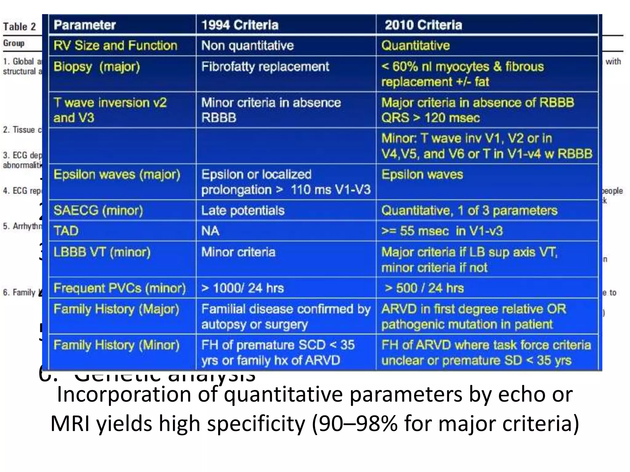 ARRHYTHMOGENIC RIGHT VENTRICULAR DYSPLASIA/CARDIOMYOPATHY | PPTX