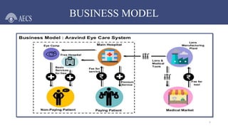Arvind eye care hospital by vikrant metha | PPTX