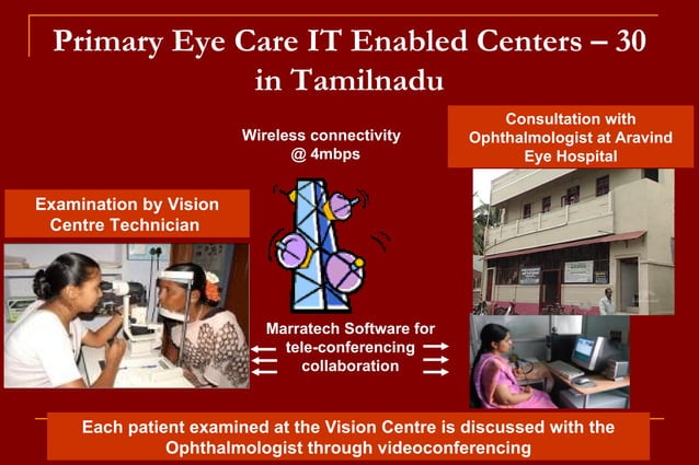 ARvind Eye Hospital | PPT | Eye and Vision Conditions | Diseases and ...