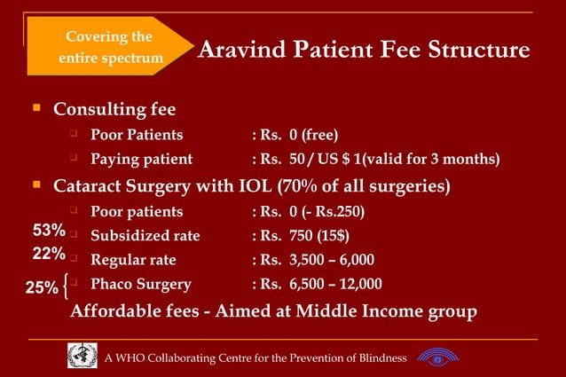 ARvind Eye Hospital | PPT | Eye and Vision Conditions | Diseases and ...
