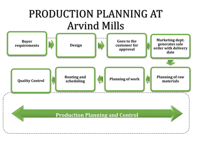Strategy management by Arvind mills | PPT