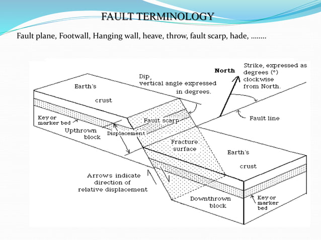 Fractures | PPSX | Geology | Science