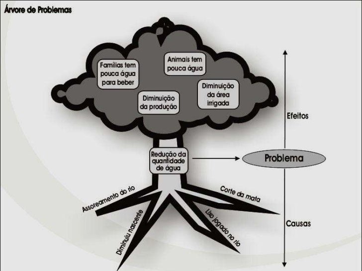 Arvores de problemas