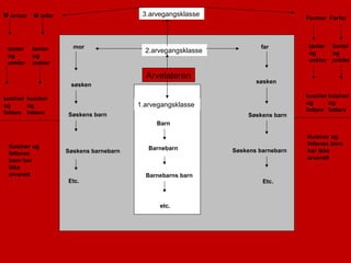 Arv og generasjonsskifte | PPT