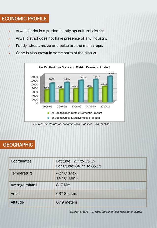 Arwal District Profile | PPTX