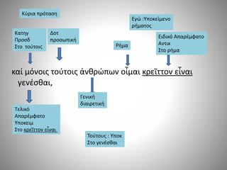 Αρχαία Γ Γυμνασίου Ενότητα 2 Σύνταξη | PPTX