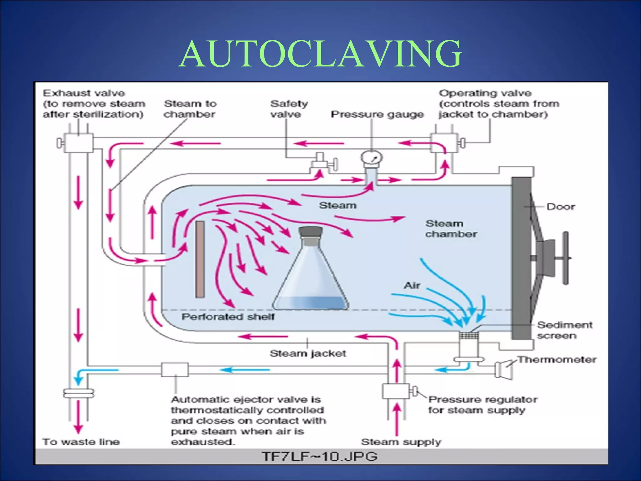 Control of Microorganisms Various Physical & Chemical Methods | PPT