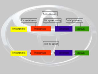 Toyota production system | PPTX