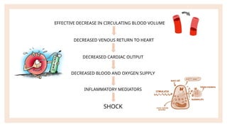 PATHOPHYSIOLOGY AND TYPES OF SHOCK - MBBS.pptx