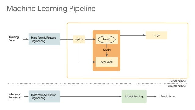 Developing a ML model using TF Estimator