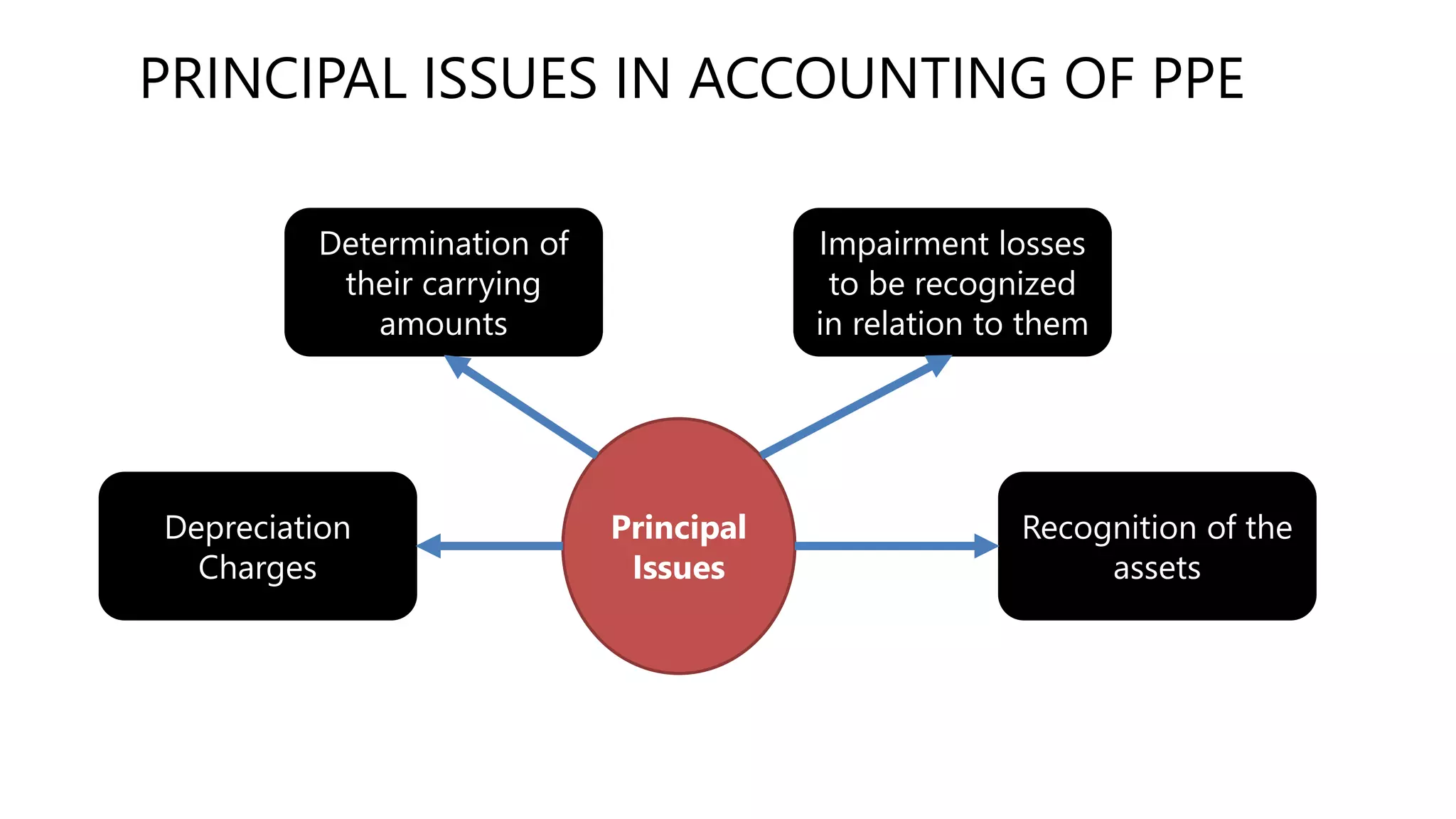 Accounting Standard 10 (PPE) | PPTX