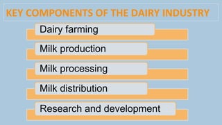AS-104-Module-1-Overview-of-the-Dairy-Industry (1).pdf