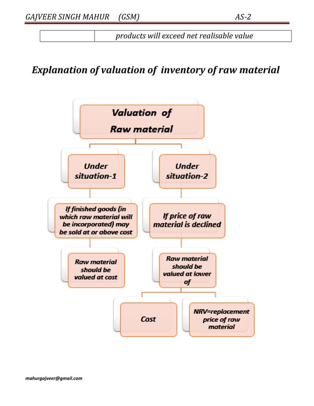 As 2- Indian Accounting Standard -Valuation of Inventory | PDF