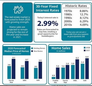 Housing Market & Interest Rates | PDF