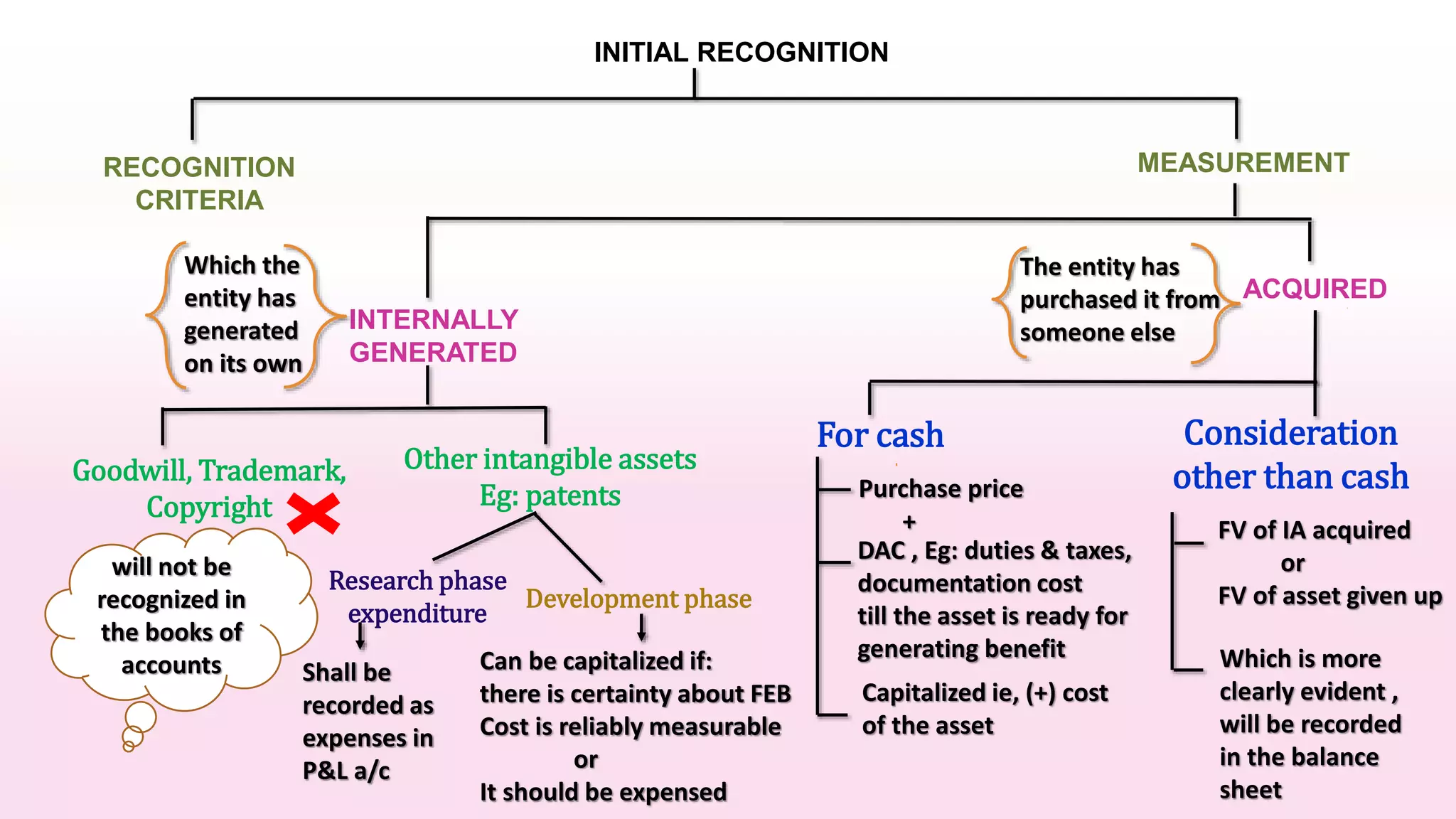 AS-26 intangible assets.pptx