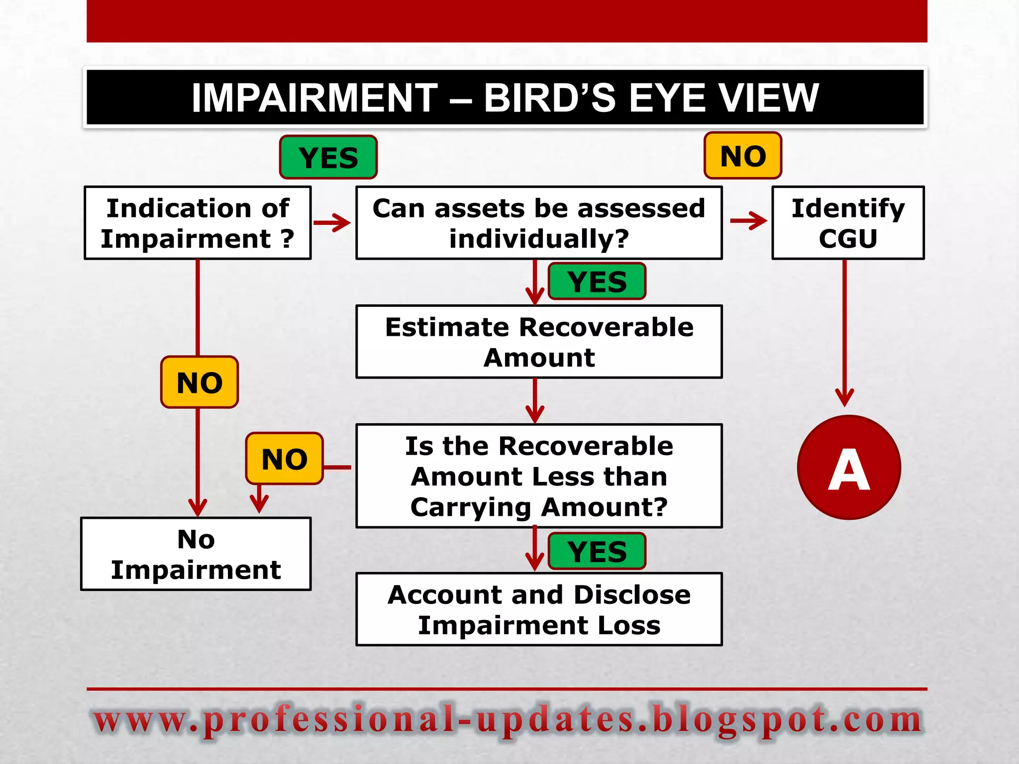 Accounting Standard - 28 Impairment Of Assets | PPTX