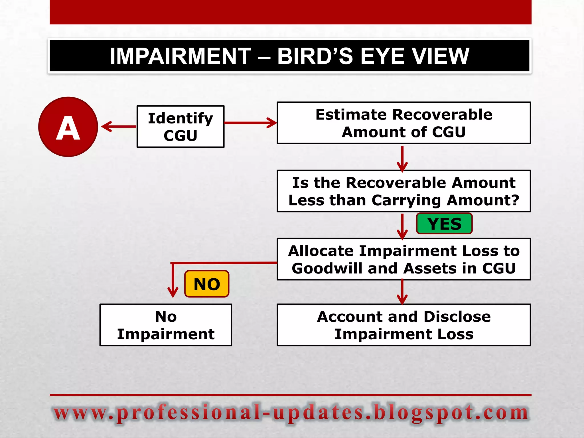 Accounting Standard - 28 Impairment Of Assets | PPTX