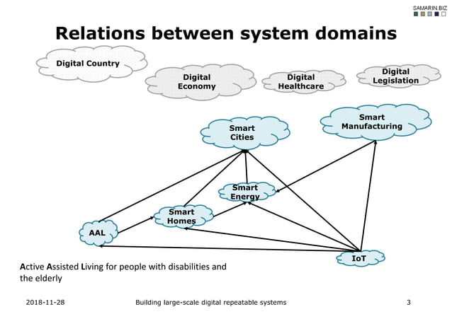 Building Large Scale Digital Repeatable Systems Eg Smart Cities Ppt