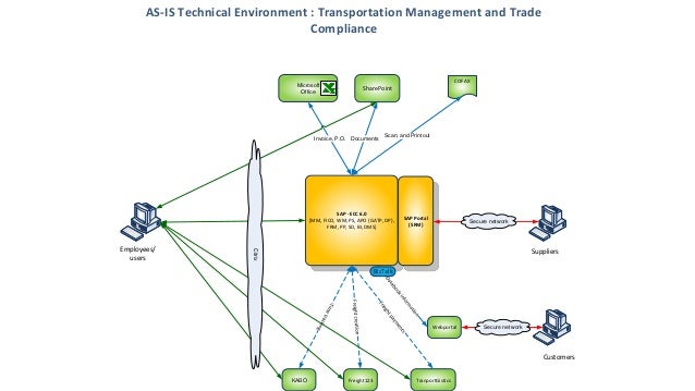 Example: AS-IS Diagram by Murali Venkatesh