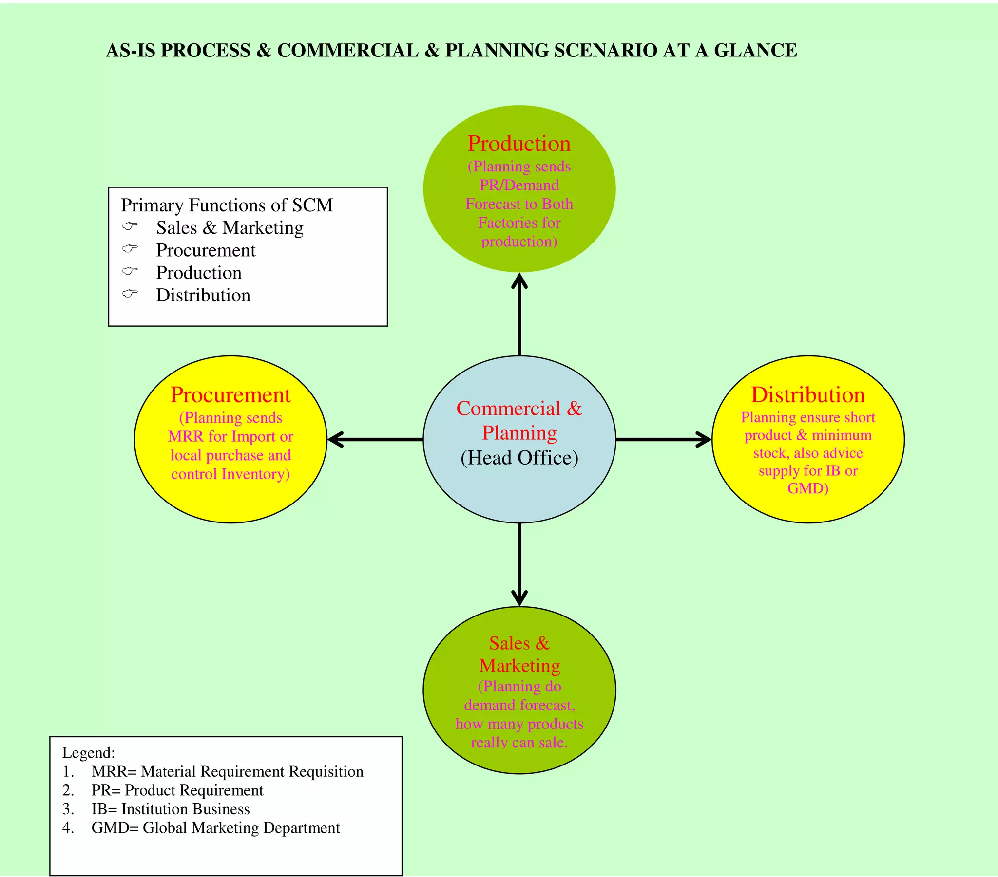 Supply Chain Process | PDF