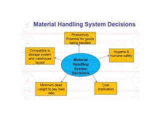 Automated Storage/Retrieval System and Automatic Identification and ...