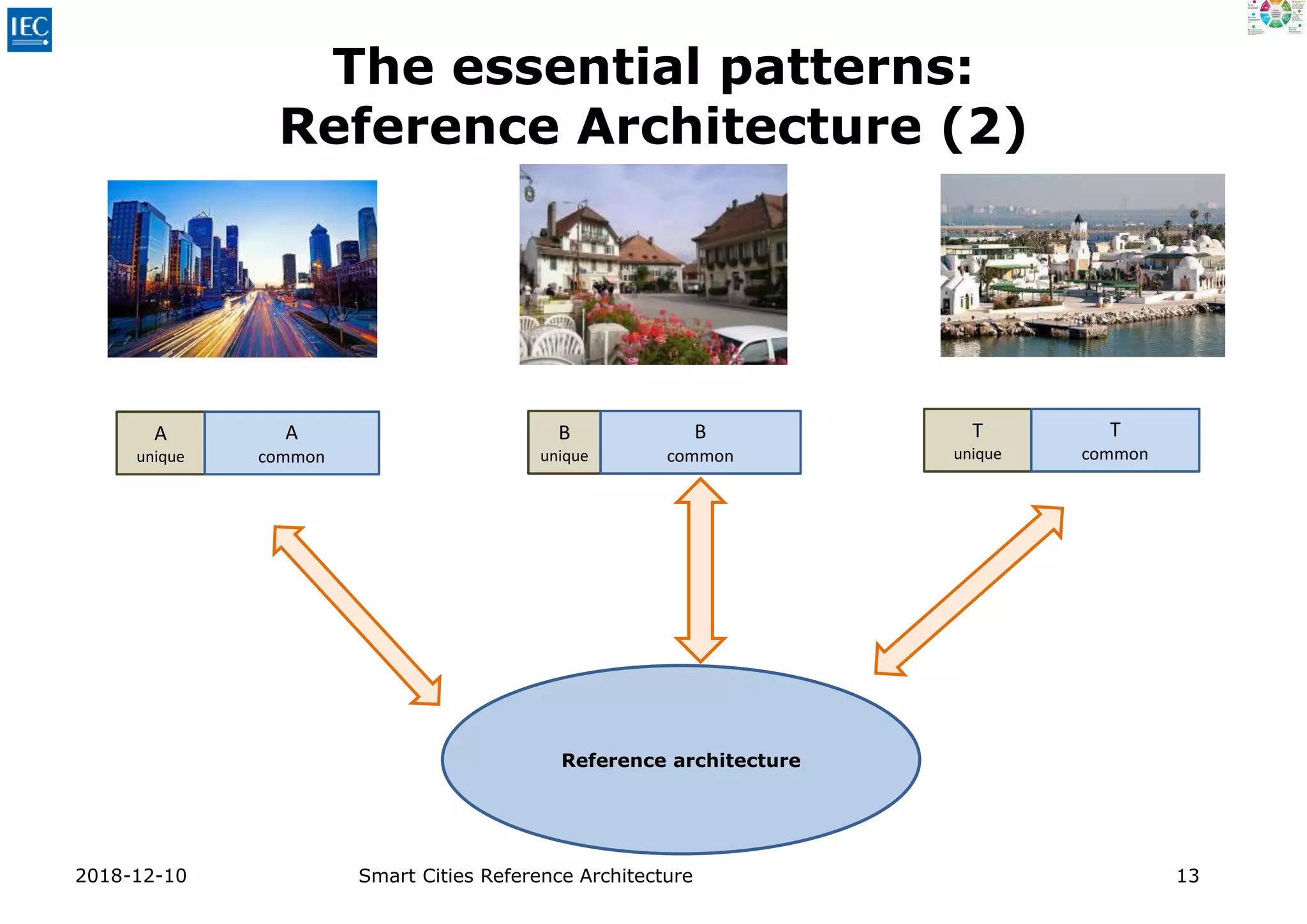 Smart Cities Reference Architecture | PPTX