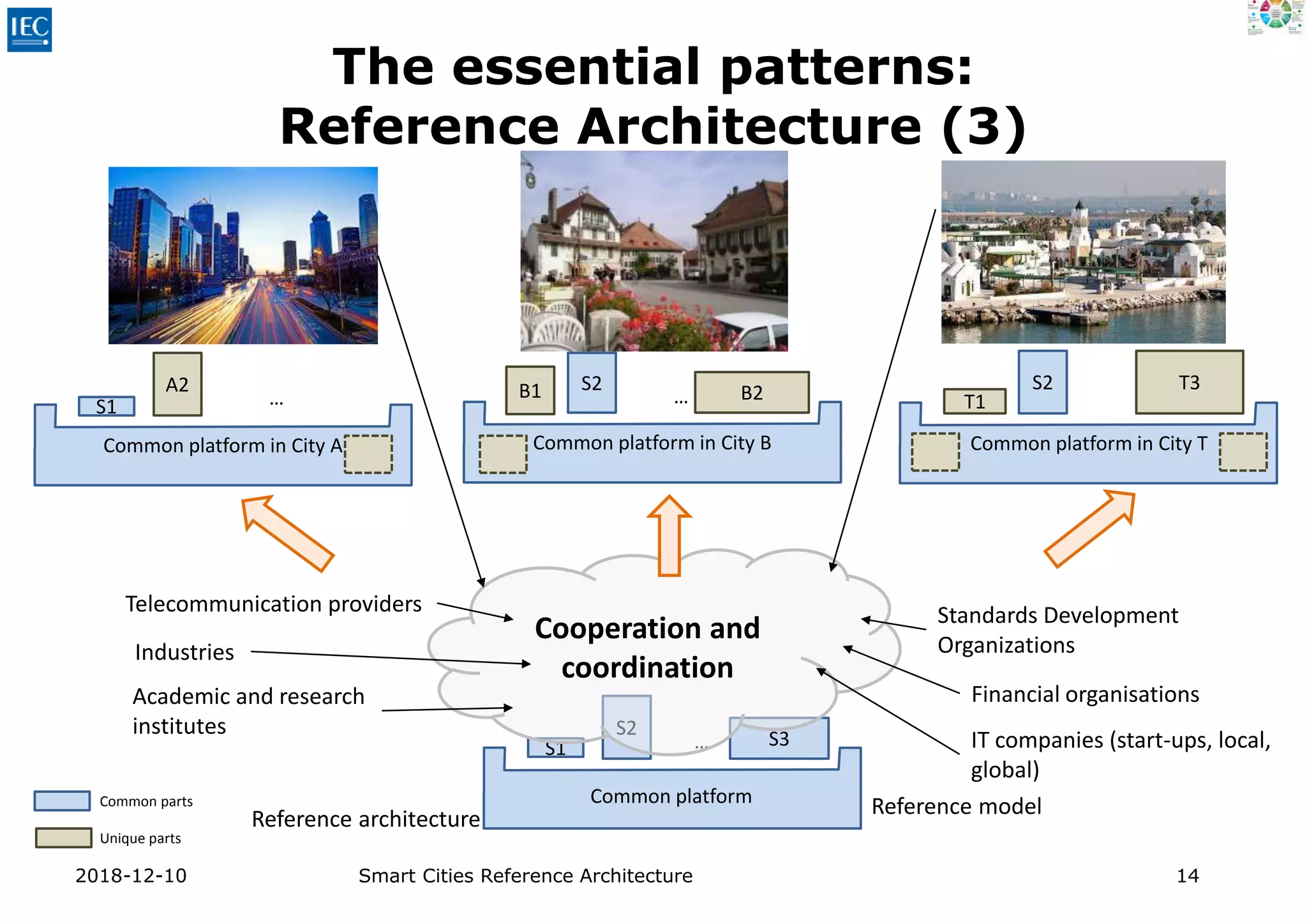 Smart Cities Reference Architecture | PPTX