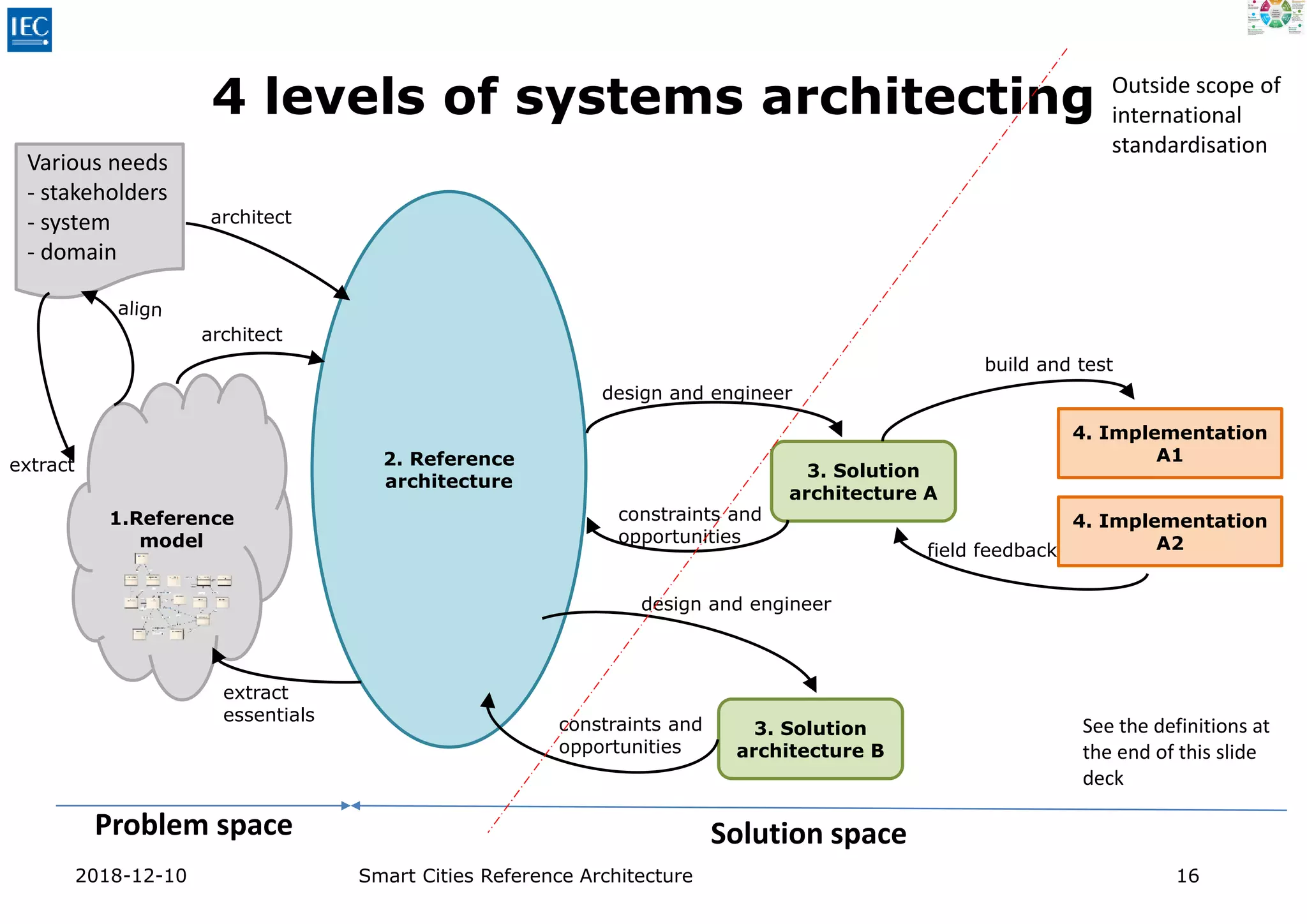 Smart Cities Reference Architecture | PPTX