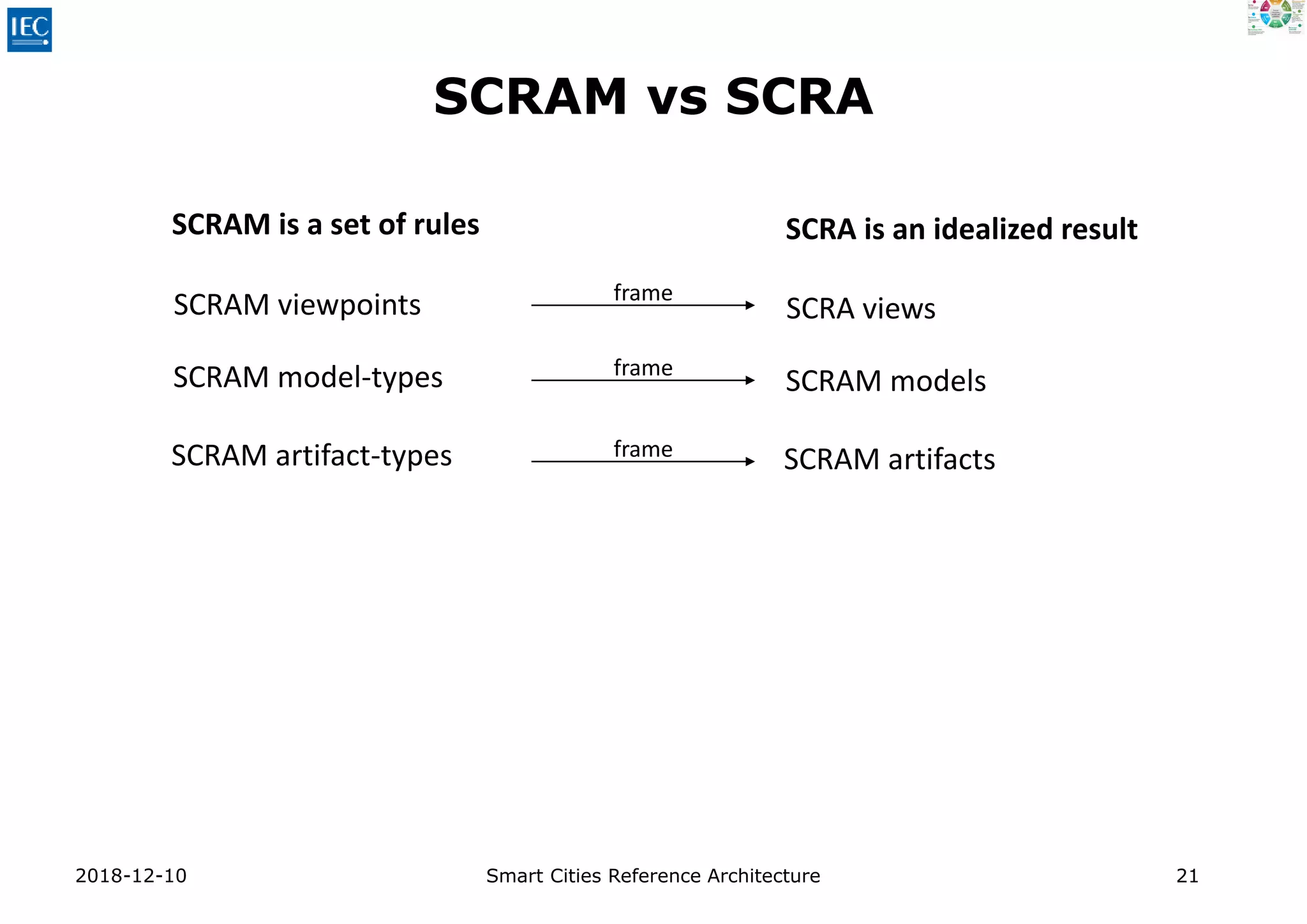 Smart Cities Reference Architecture | PPTX