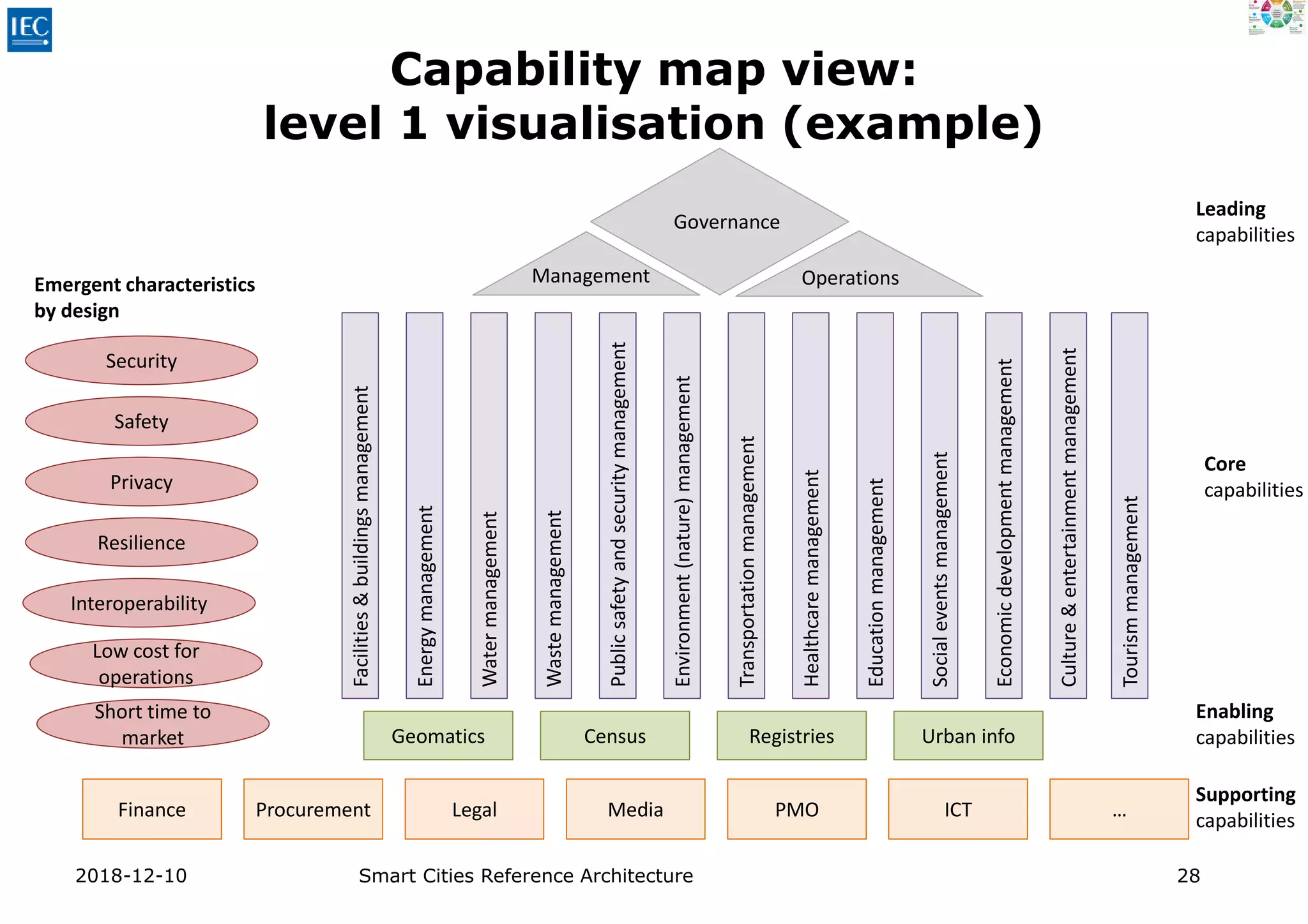 Smart Cities Reference Architecture | PPTX