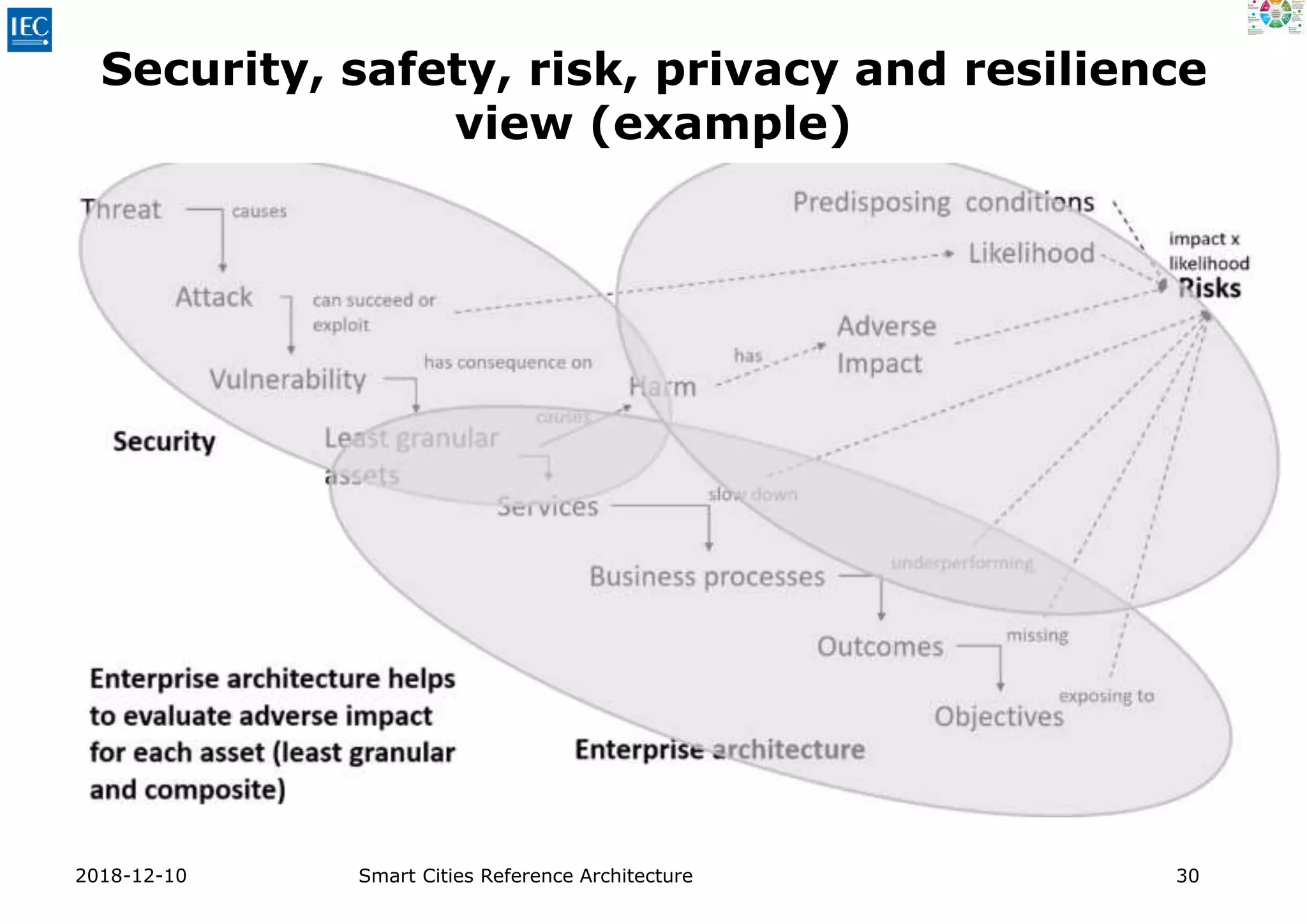 Smart Cities Reference Architecture | PPTX