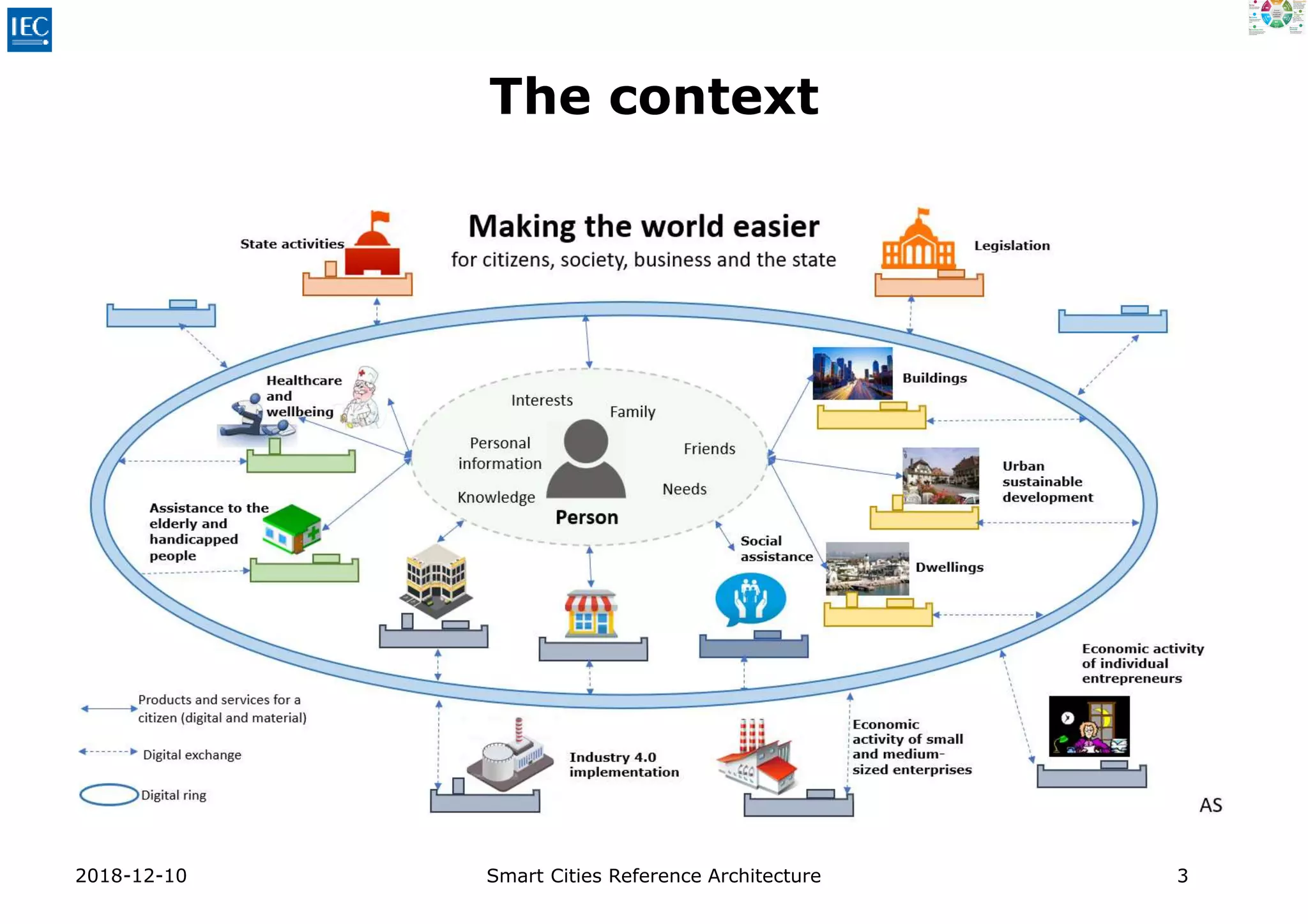 Smart Cities Reference Architecture | PPTX
