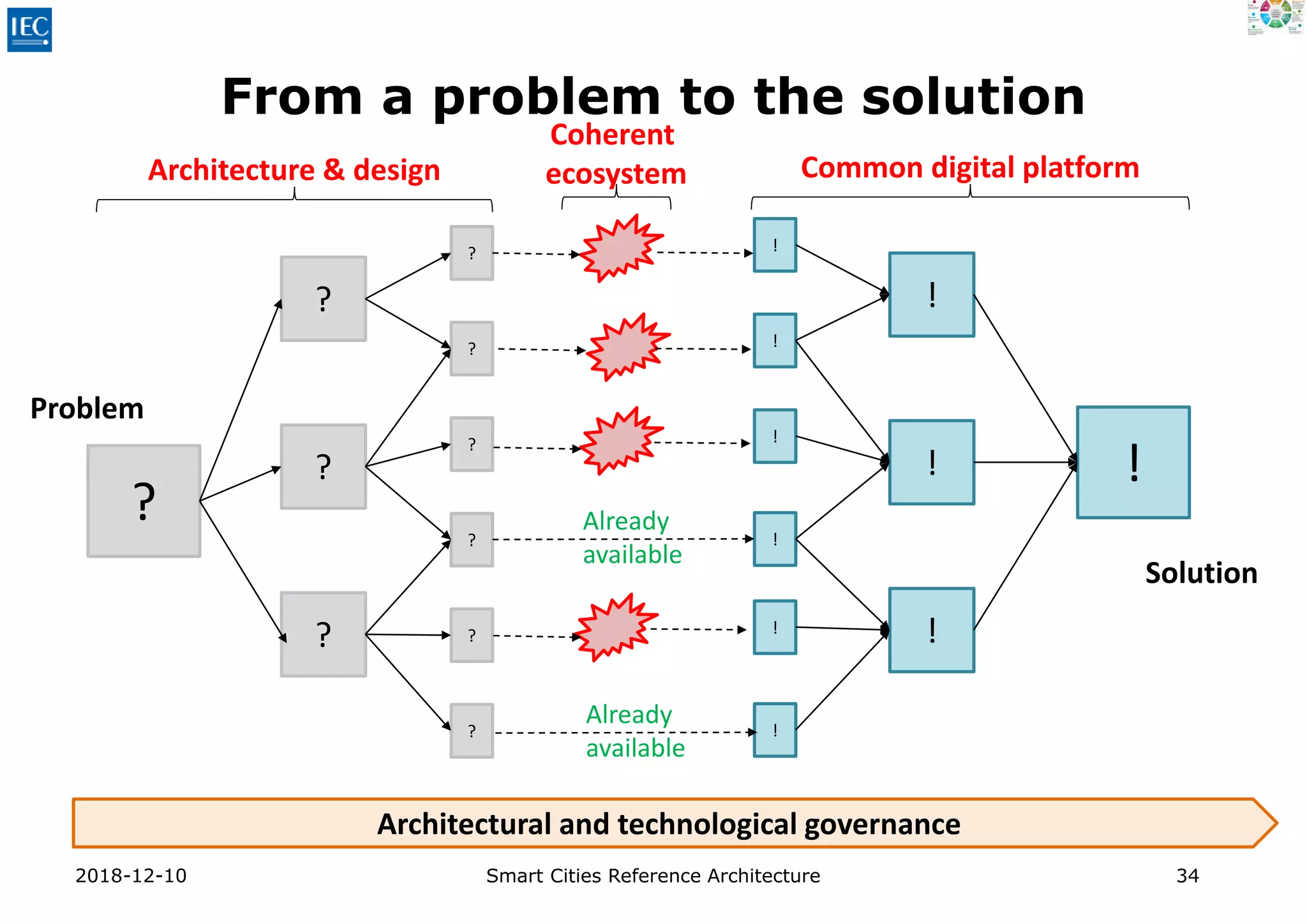 Smart Cities Reference Architecture | PPTX