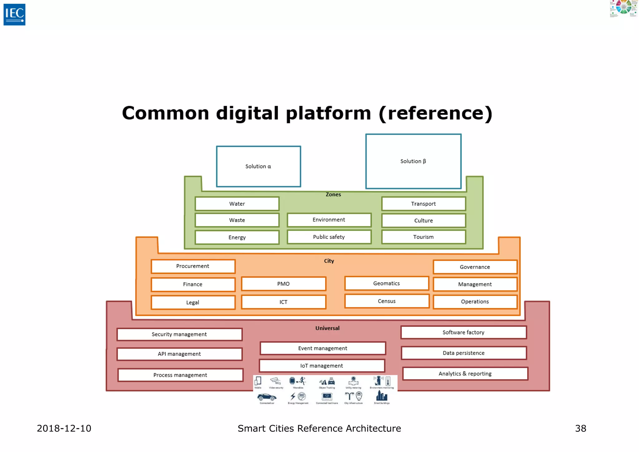 Smart Cities Reference Architecture | PPTX