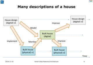 Smart Cities Reference Architecture | PPTX