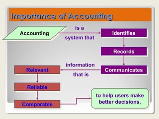 Basics of Accounting | PPT
