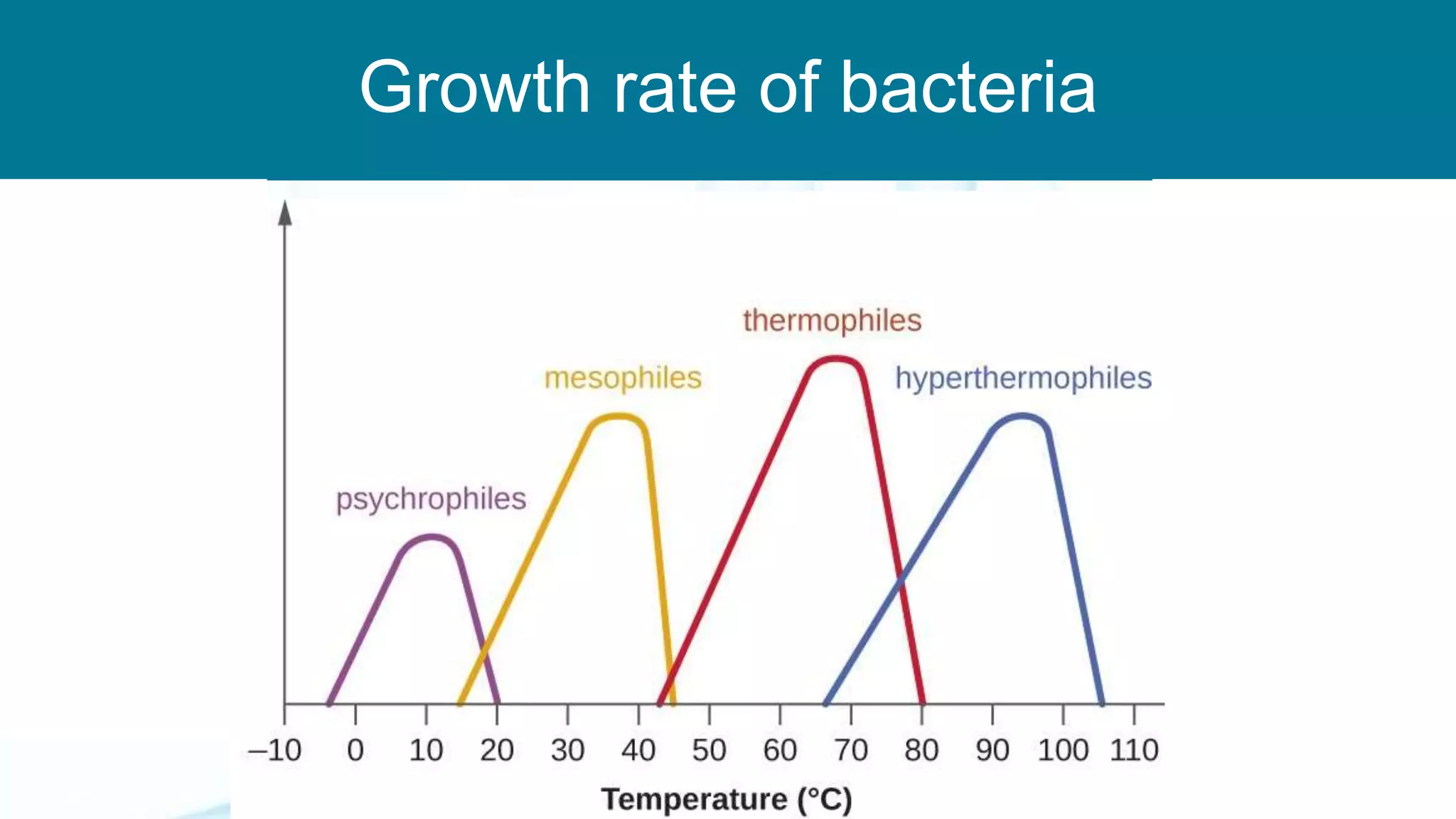 Effect Of Temperature On Environmental Fate Of Microorganisms Ppt