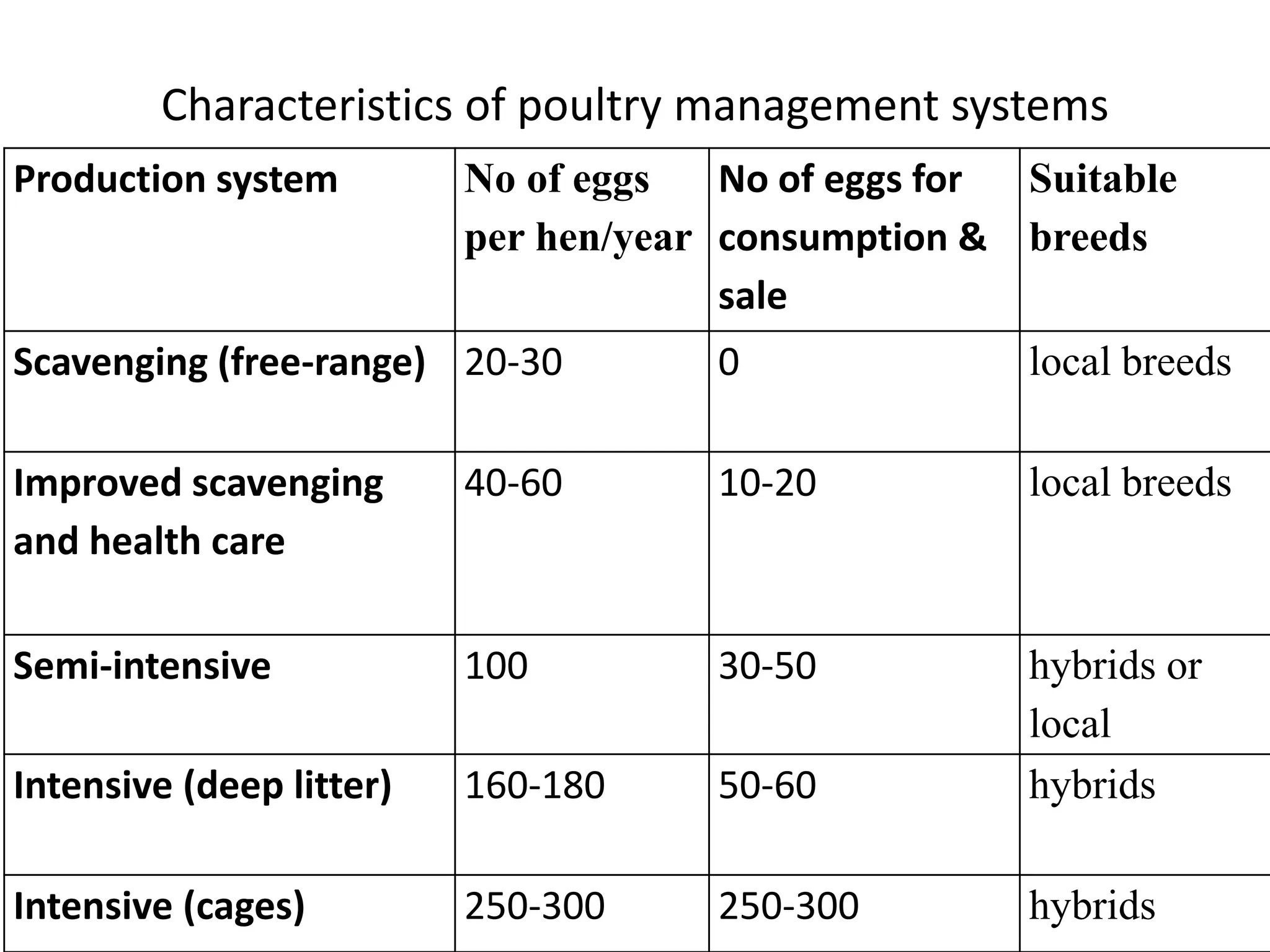 POULTRY proper management practices .ppt