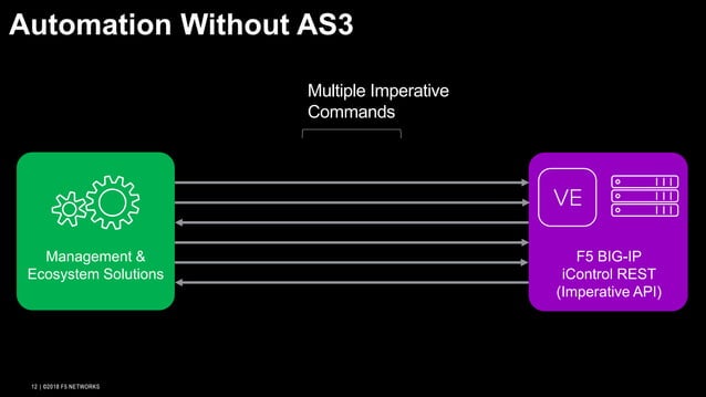 F5 Automation Toolchain | PDF