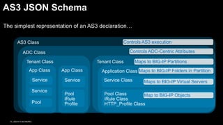 F5 Automation Toolchain | PDF