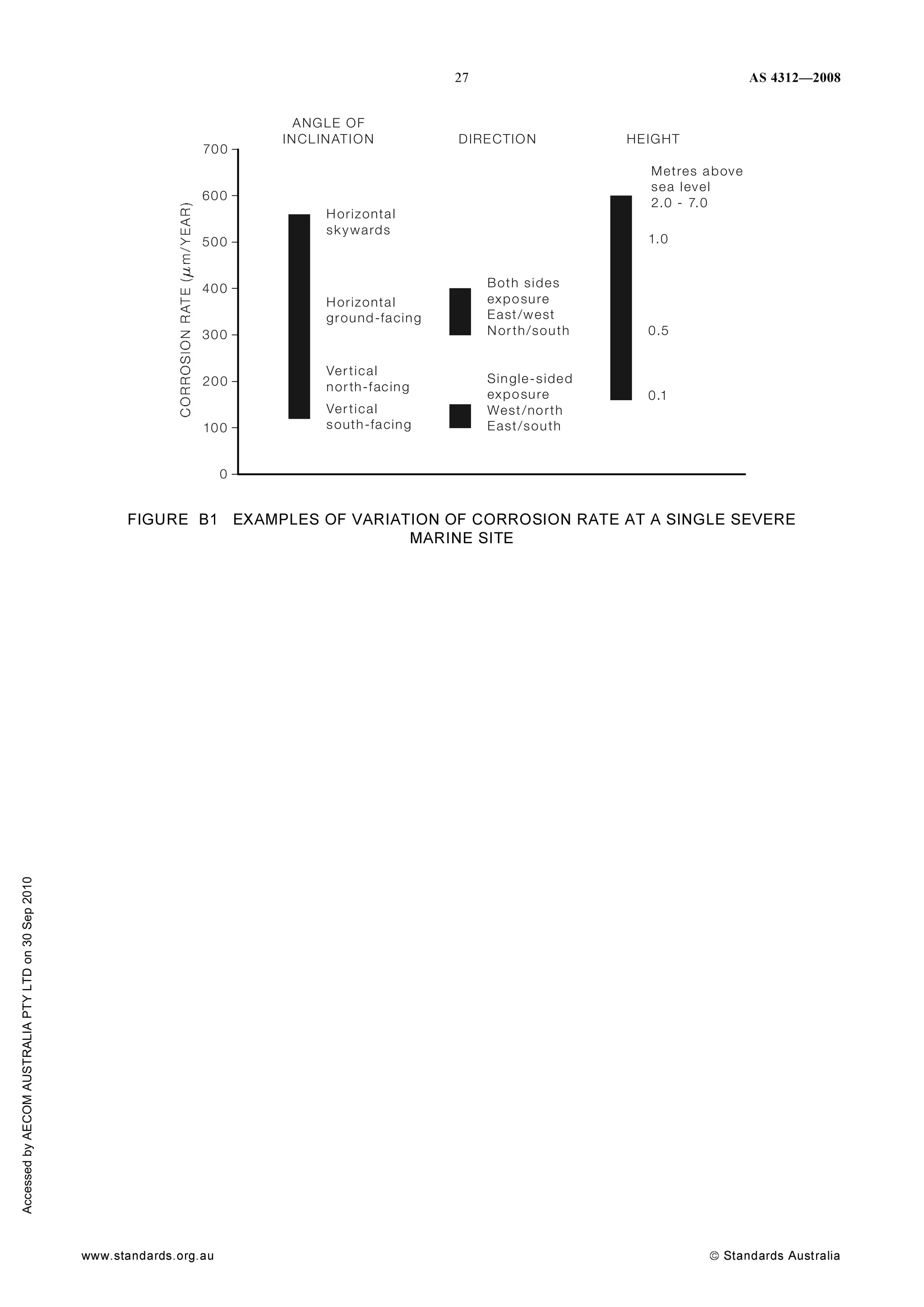 As 4312; 2008 atmospheric corrosivity-zones-in-australia | PDF