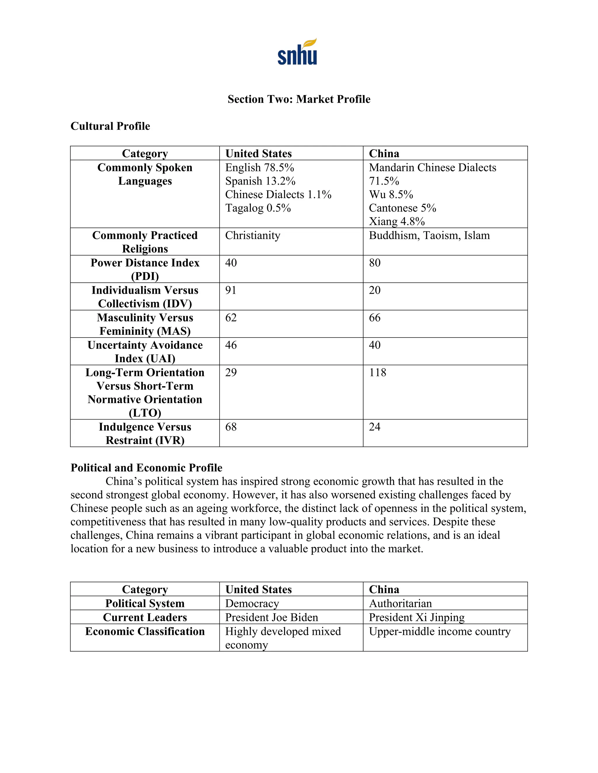 SNHU assignment IT courses. Washington University | PDF