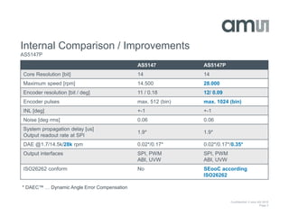 High Speed, High Resolution Rotary Position Sensor AS5147P | PPTX