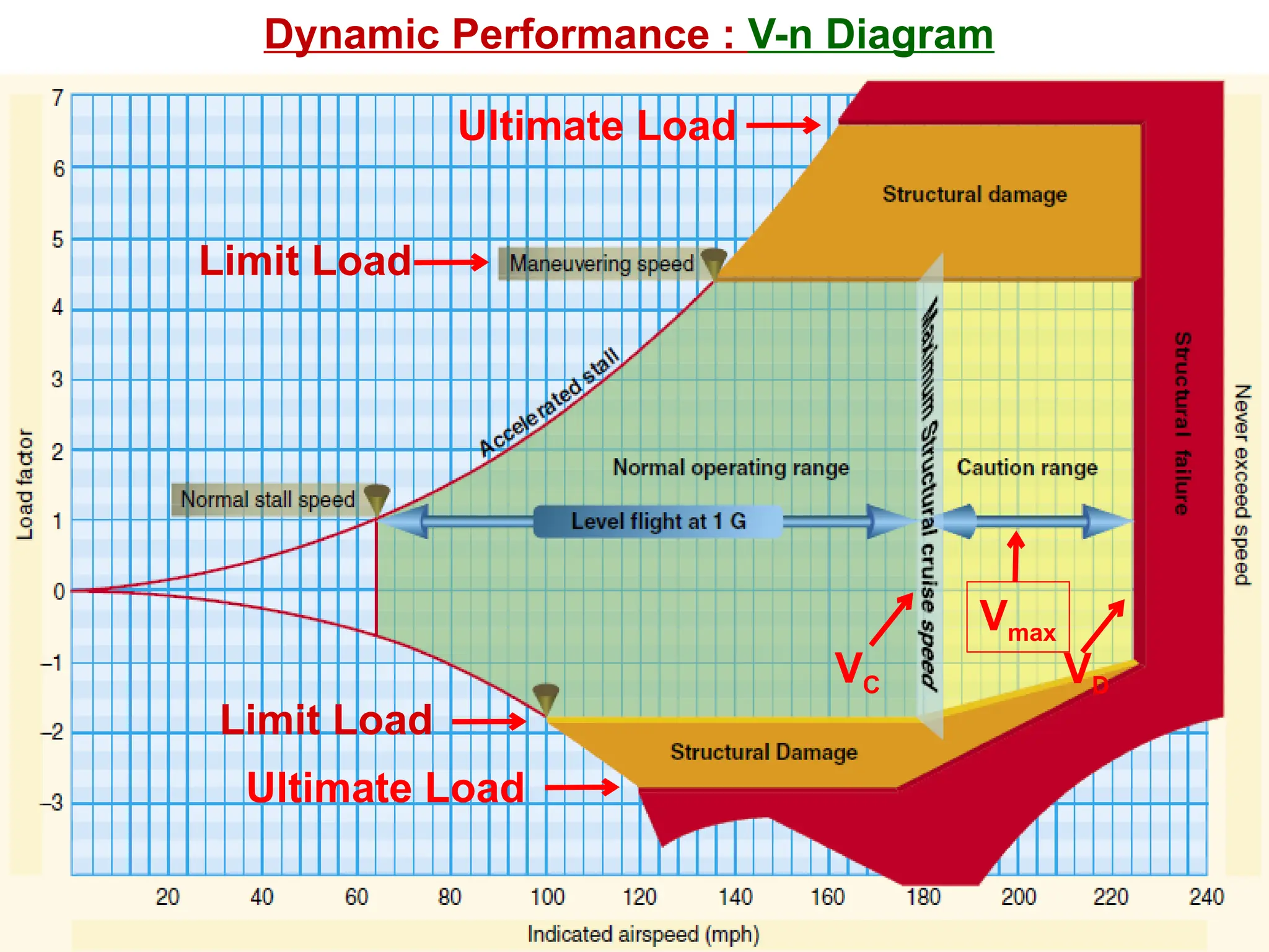 vn diagram and loads acting on aircraft and its description.pptx