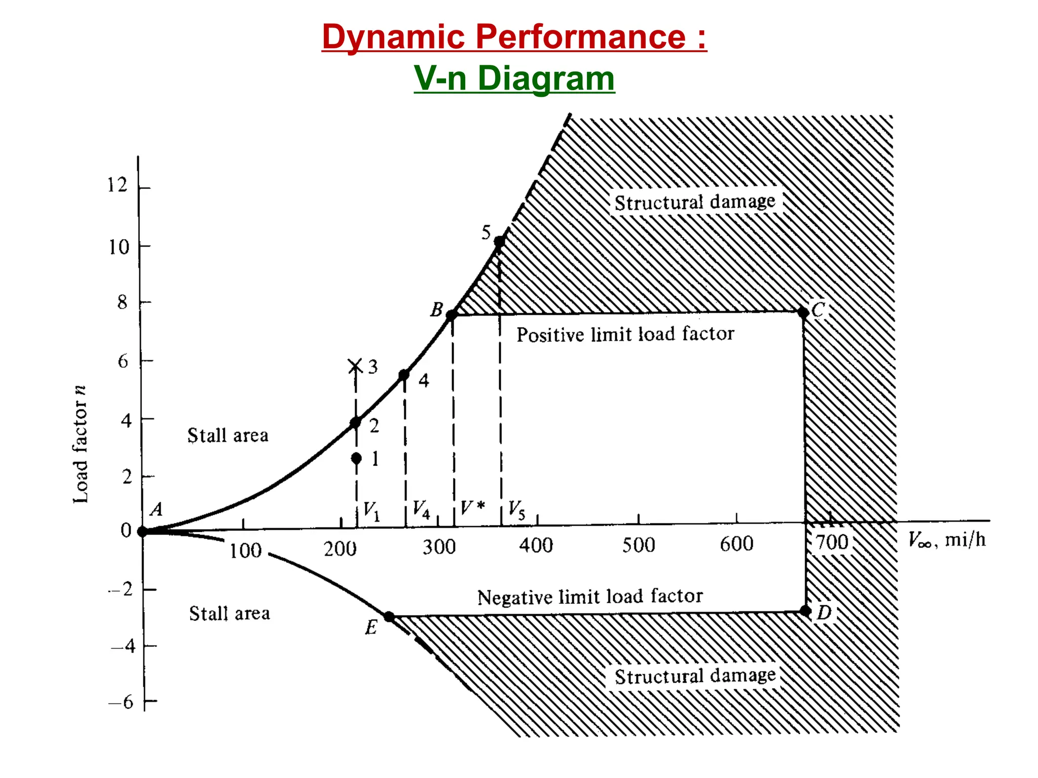 vn diagram and loads acting on aircraft and its description.pptx