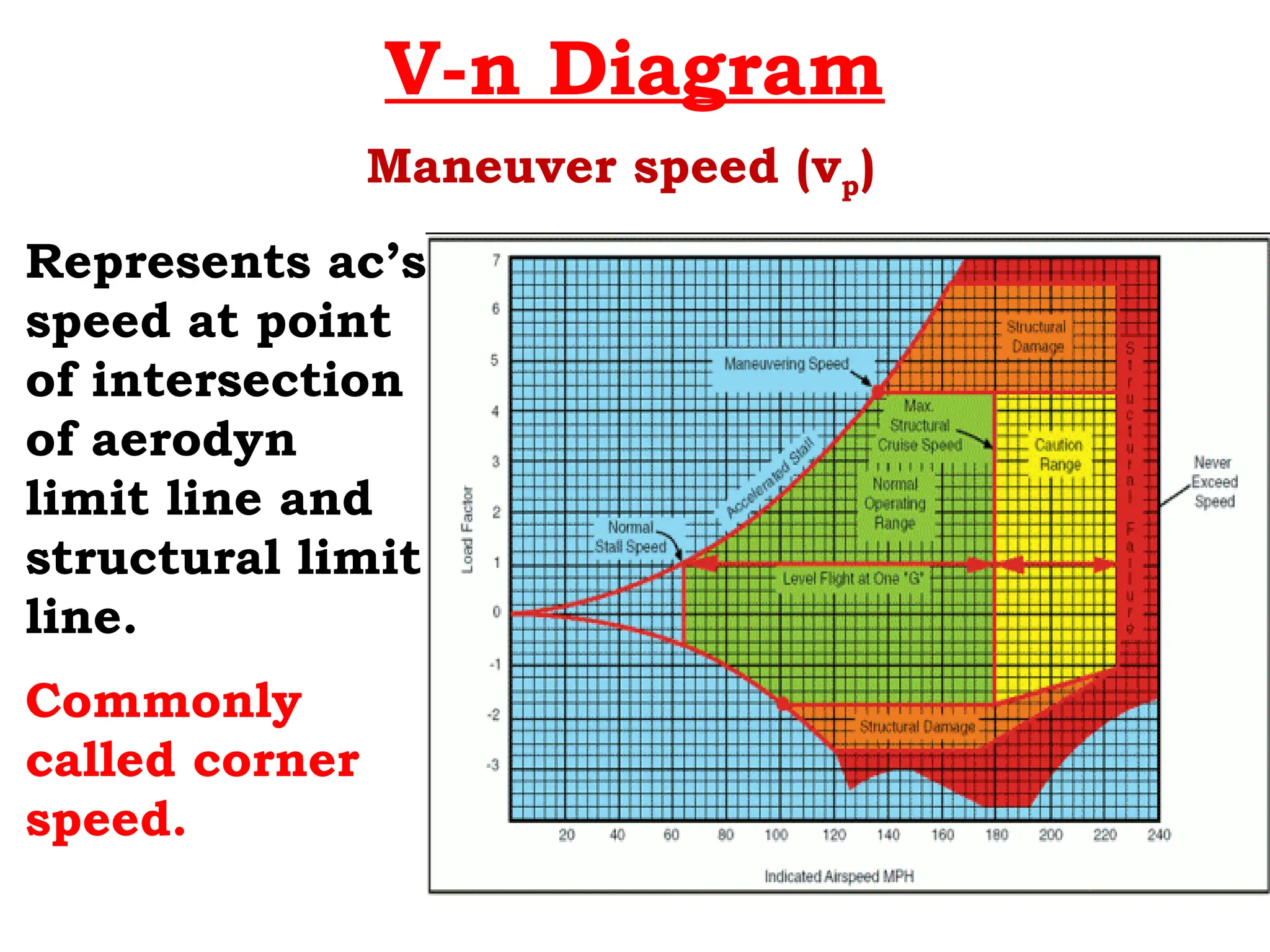 vn diagram and loads acting on aircraft and its description.pptx