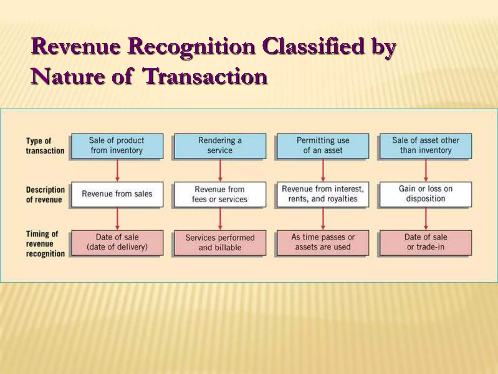 As 9 Revenue Recognition | PPTX
