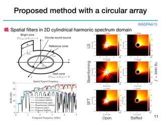 Spatial Fourier transform-based localized sound zone generation with ...