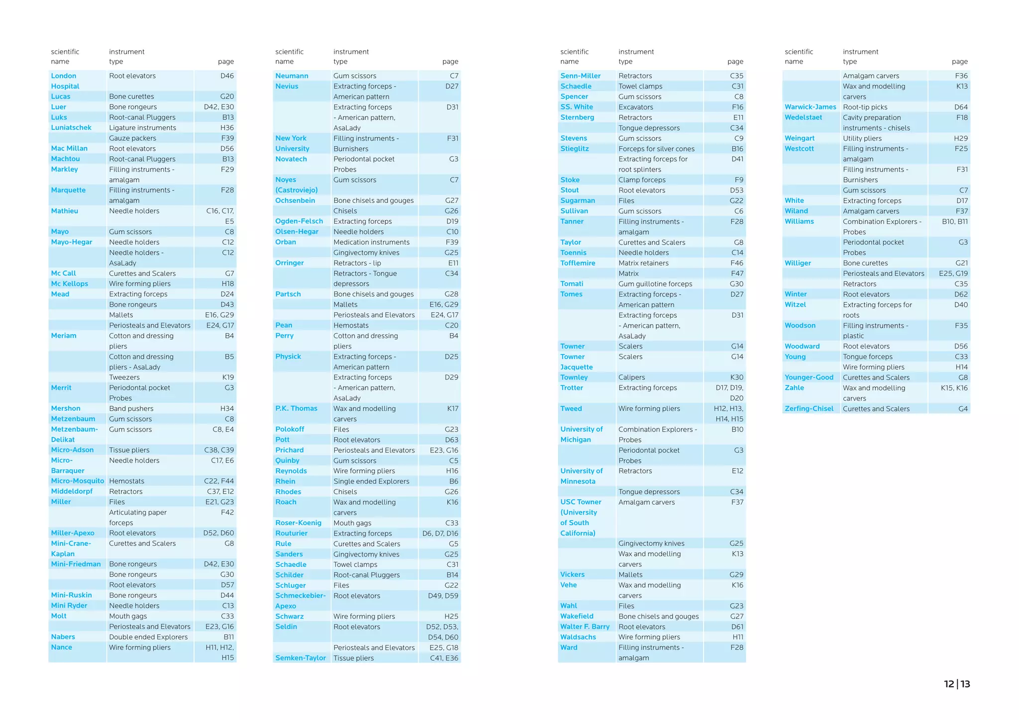 Catalog instrumente dentare Asa Dental | PDF
